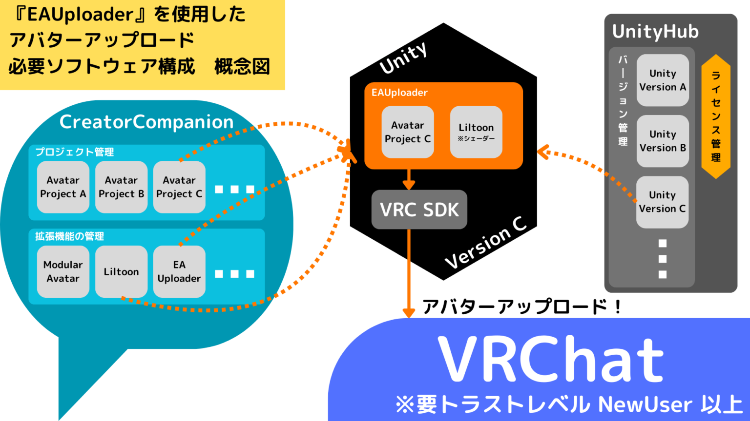 操作マニュアル付き！Unity簡易化ツール『EAUploader』でUnityにほとんど触らずアバターをアップロードできるぞ！ | バーチャルライフマガジン