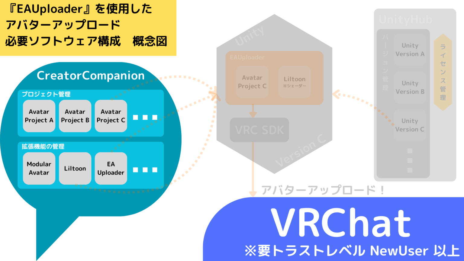 操作マニュアル付き！Unity簡易化ツール『EAUploader』でUnityにほとんど触らずアバターをアップロードできるぞ！ | バーチャルライフマガジン
