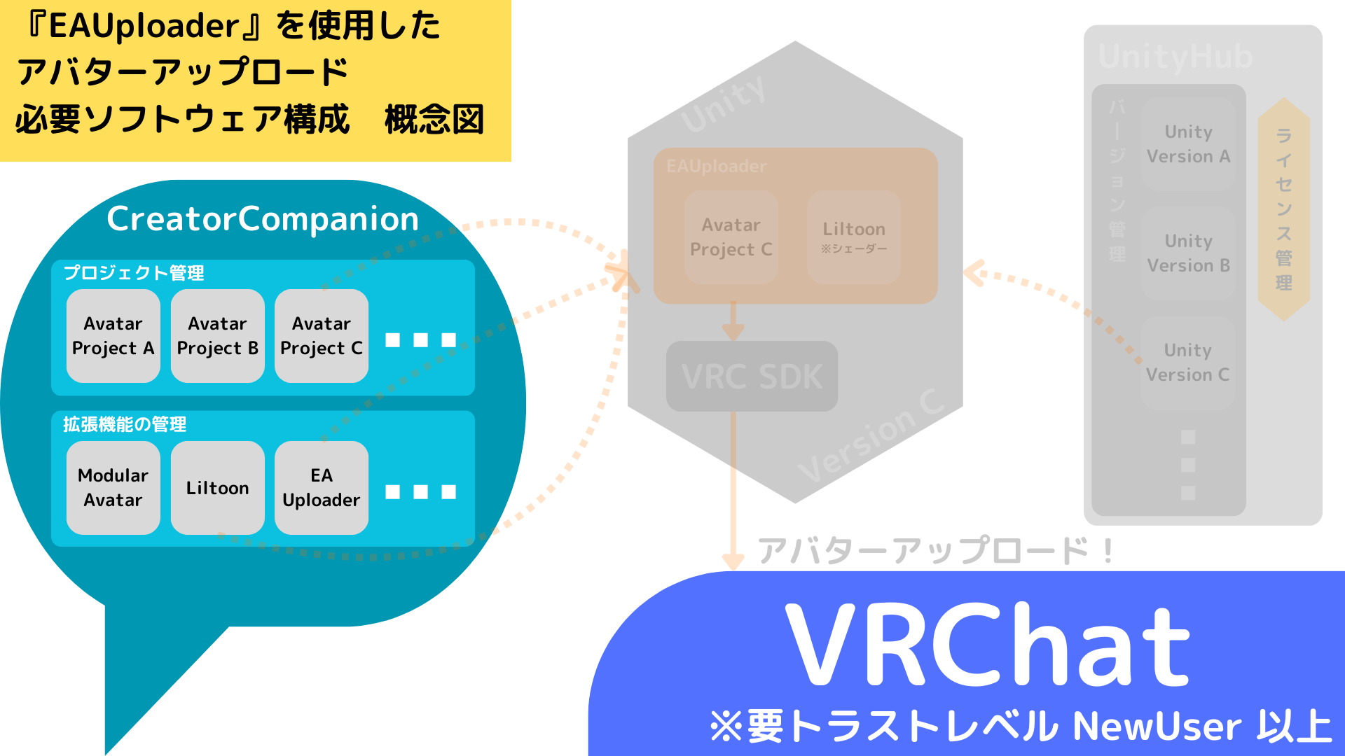 操作マニュアル付き！Unity簡易化ツール『EAUploader』でUnityにほとんど触らずアバターをアップロードできるぞ！ | バーチャル ...