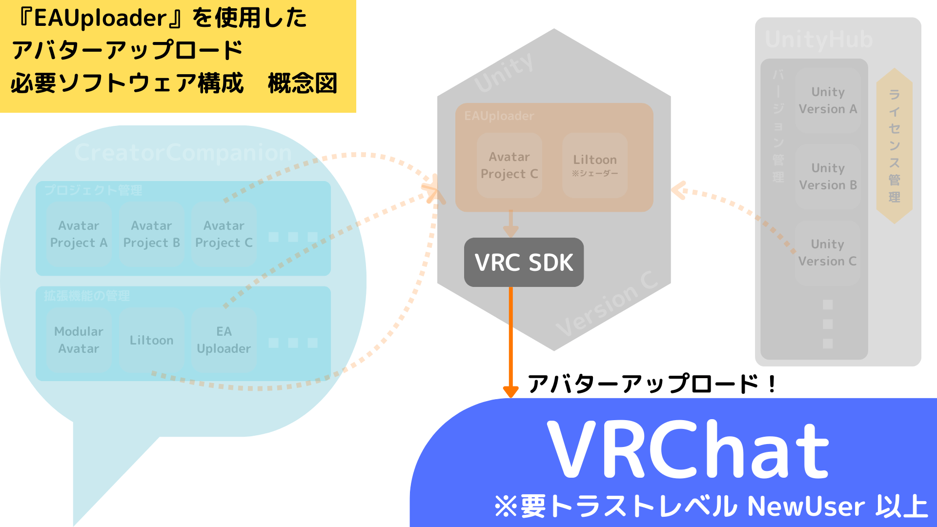 操作マニュアル付き！Unity簡易化ツール『EAUploader』でUnityにほとんど触らずアバターをアップロードできるぞ！ | バーチャル ...